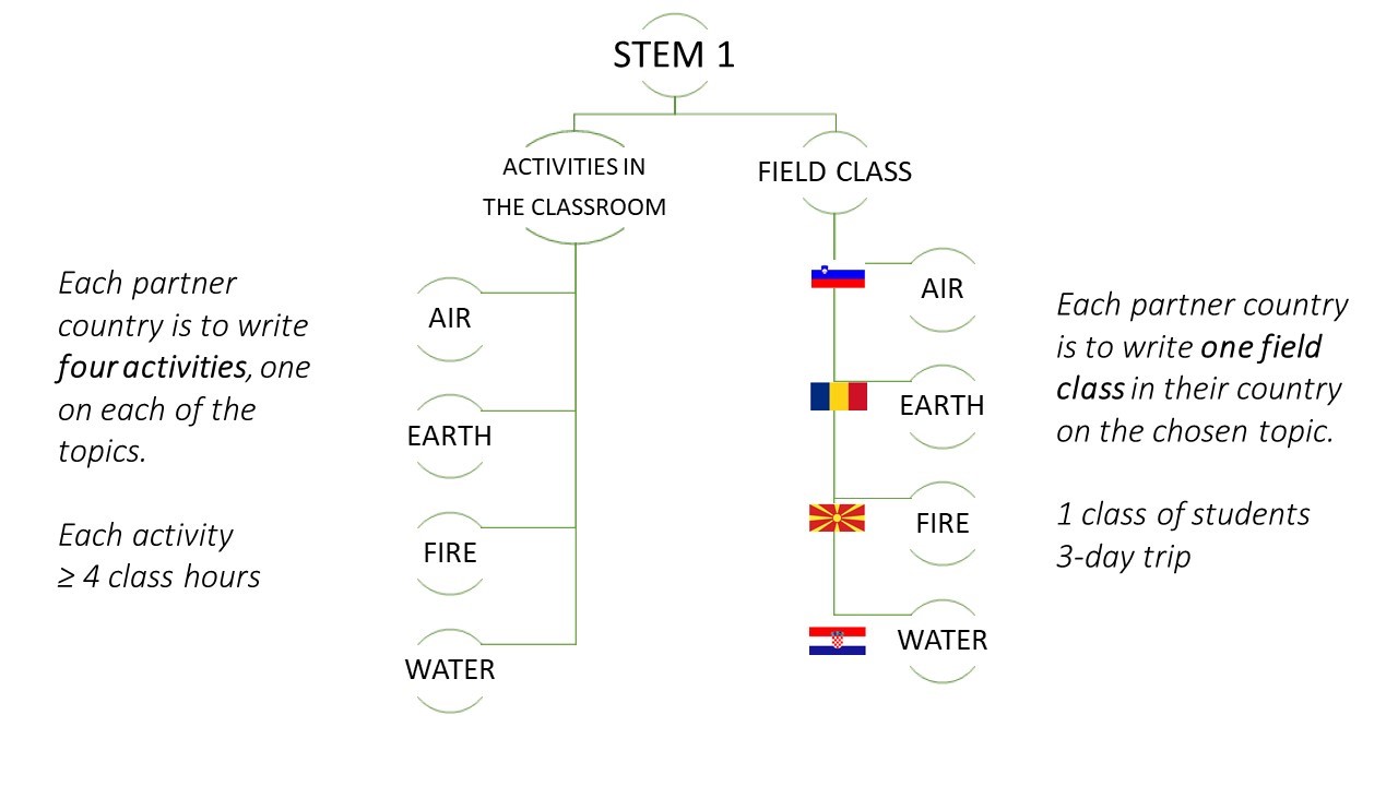 STEM 1 – Green Science Teaching Materials for Digital Learning